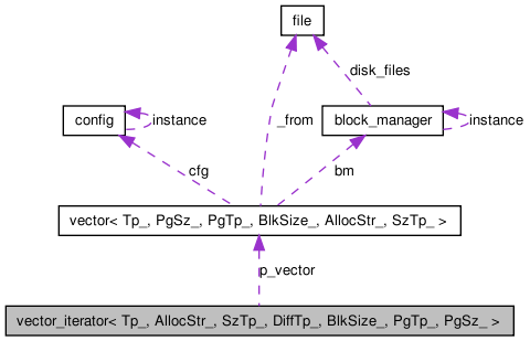 Stxxl: vector_iterator Class Template Reference